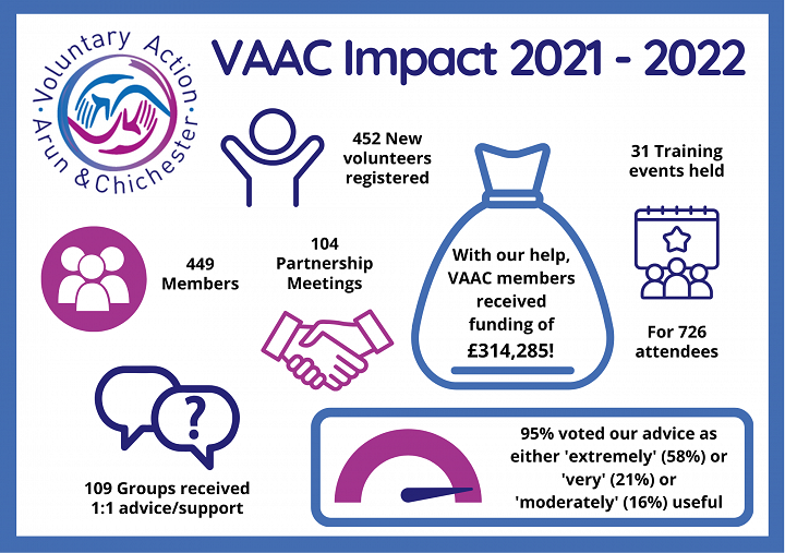 A year in the life of VAAC - our impact and achievements
